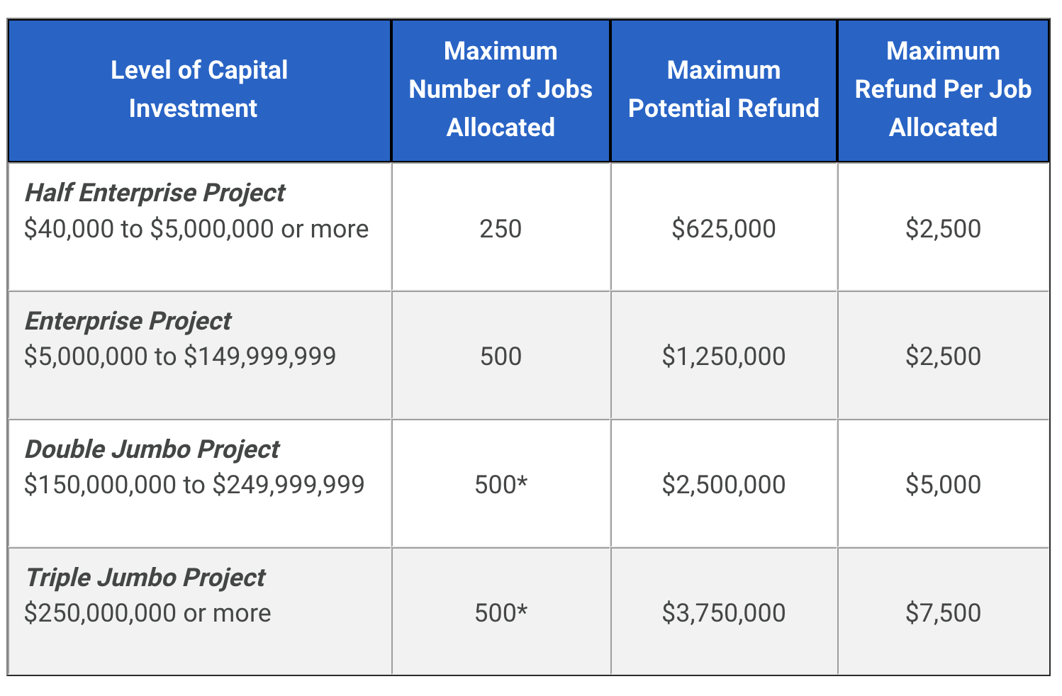 Economic Development Incentives – Beaumont Economic Development